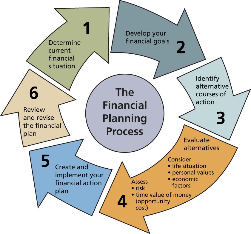 Planning The Theory Of Management Planning And Investments