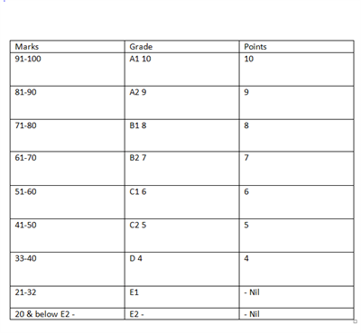 TN Tamilnadu Schools New Grading System CCE ,Points,Grades details